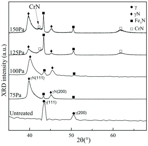 X Ray Diffraction Spectrums Of The Untreated And The Nitrided 904l