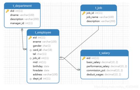 Mysql——ddl、dml操作强化练习mysql Ddl语句操作题 Csdn博客