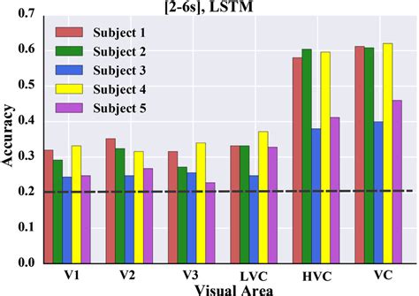 Comparison Of The Decoding Accuracy Of Different Visual Areas With The