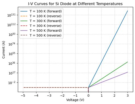 Solved Please Solve Asap Calculate And Plot On A Semi Log Scale I V Course Hero