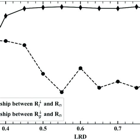 The Correlation Between R N And R ↓ G And R ↓ L With Lrd Download