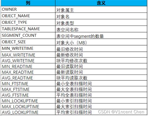 Oracle信息生命周期管理（二）：热图（heat Map）oracle Heatmap Csdn博客
