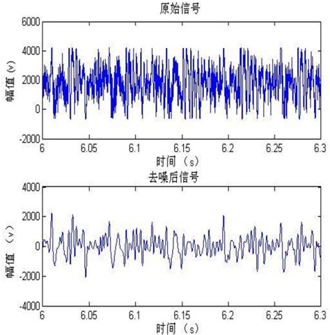 Figure 4 From The De Noising Method Of Emd Threshold Based On