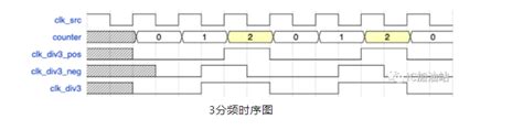 Verilog奇偶、小数分频小数除频怎么设定generated Clock Csdn博客
