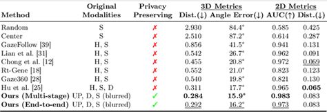 Upper Body Pose Based Gaze Estimation For Privacy Preserving 3d Gaze Target Detection
