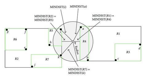 Range Search Query Using R Tree Index Download Scientific Diagram