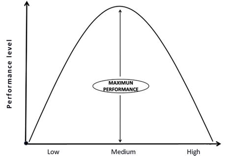 Explain The Yerkes Dodson Law At Donald Cambron Blog