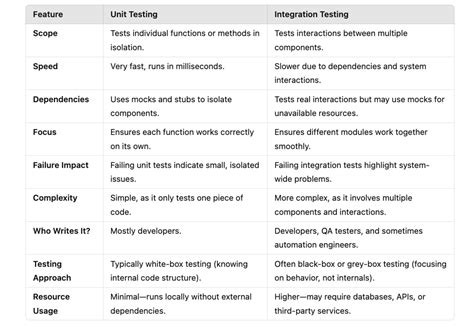 Unit Testing Vs Integration Testing Similarities Differences And Use Cases Testrail