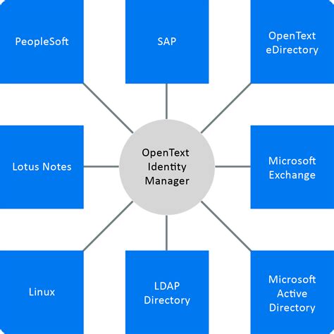 Synchronizing Identity Information Opentext™ Identity Manager Ce 244 V410 Overview And