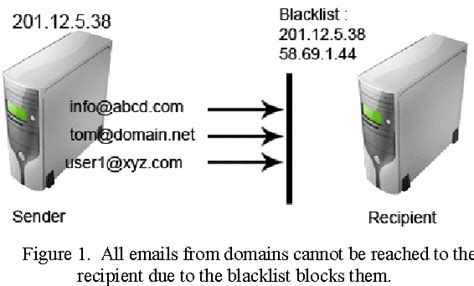 Figure 2 From Fast Effective Botnet Spam Detection Semantic Scholar