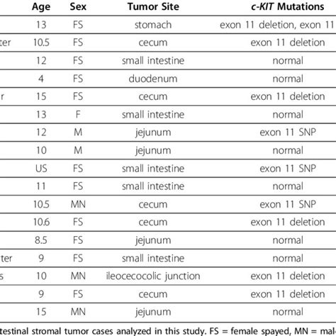 Deletion Mutations Found In Exon 11 Of C Kit Sequence Analysis Results