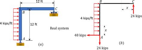 81 Virtual Work Method Engineering Libretexts