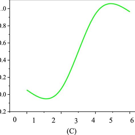 Sigmoid Function And Its Derivative Download Scientific Diagram
