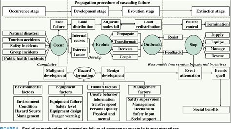 Figure 2 From Invulnerability Analysis Of Traffic Network In Tourist