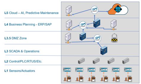 Mqtt And The Purdue Model Work Together For Iiot Security