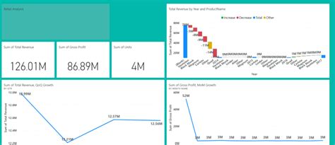 Retail Sales Analysis In Power Bi End To End Project Data To Info