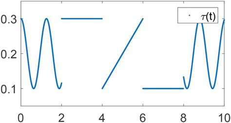Unknown Time‐varying Delay τt Download Scientific Diagram