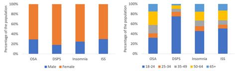 Distribution Of Ages Left And Sex Right Among Sleep Disorders Download Scientific Diagram