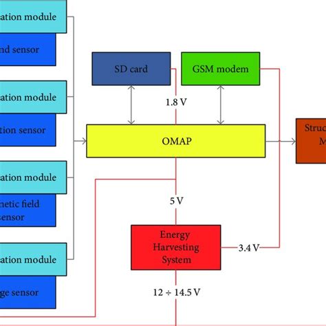 The Ieee 802 15 4 Interface Similar To The Communication Part Of Download Scientific Diagram