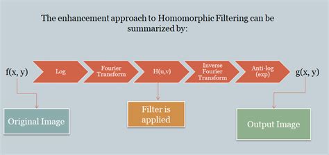 Github Eben2020 Hphomomorphic Filtering Implementation Of