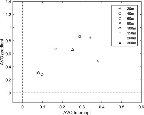 Cross Plot Of Avo Intercepts And Gradients Of Samples With Different