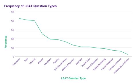 Lsat Logical Reasoning Question Types What Do They Look Like