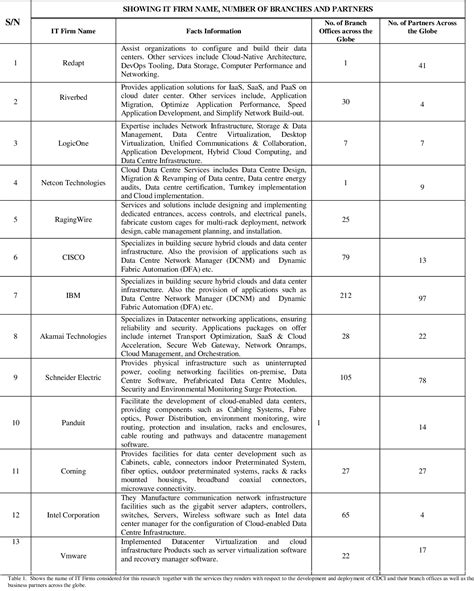 Table 1 From Cloud Computing Enabled Data Center Infrastructure Development And Deployment By It