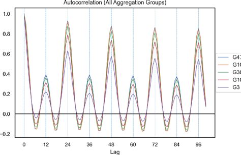Autocorrelation Analysis For All Subgroups Download Scientific Diagram