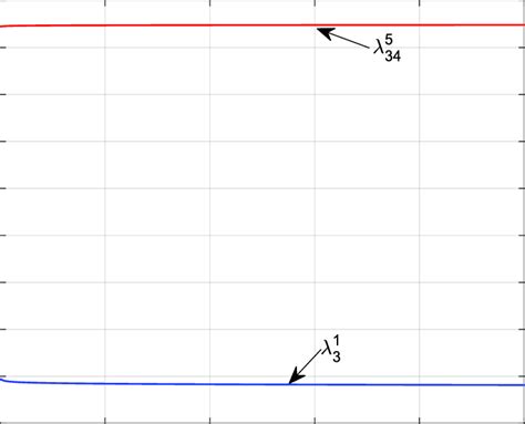 Convergence Of Lagrange Multiplier Versus Proximal N Download Scientific Diagram