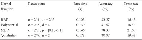 Table 2 From Influence Of Fuzzy Index Parameter On Fsvm Classifier Performance Semantic Scholar