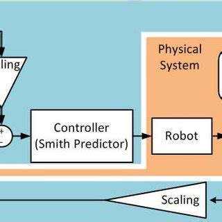 A Feedback Control Loop C 2013 IEEE Reprinted With Permission From Download Scientific