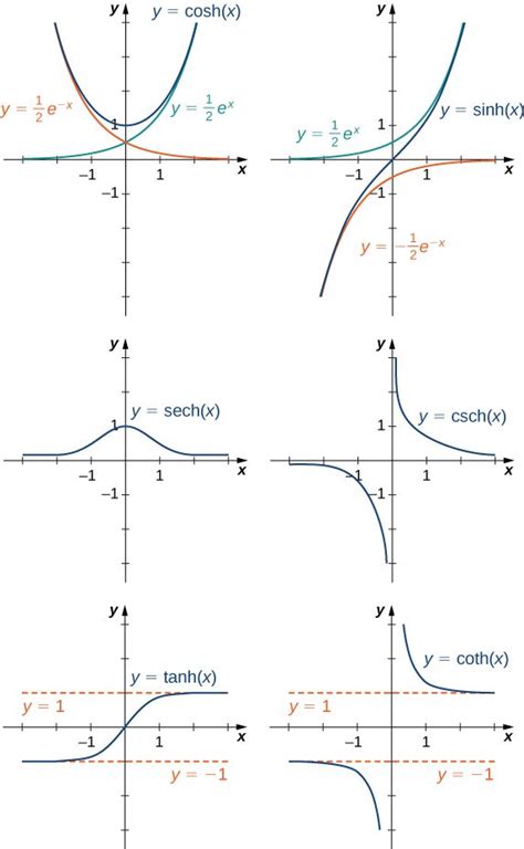 Graphs Of Hyperbolic Functions By Openstax Page 6 17 In 2022