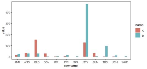 Grouped Barplot In Ggplot In R With D Data Frame Stack Overflow