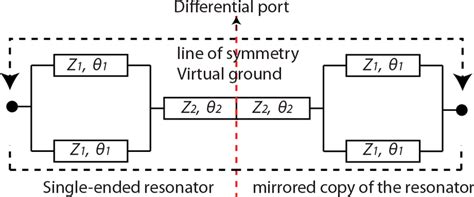 Microstrip Closed‐loop Differential Resonators Download Scientific Diagram
