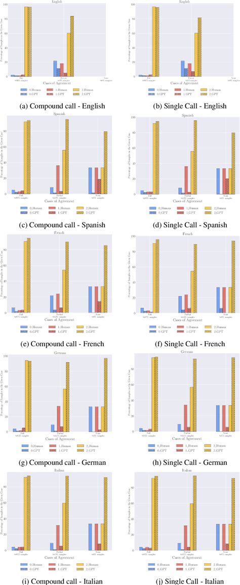 Figure 9 From Are Large Language Model Based Evaluators The Solution To Scaling Up Multilingual