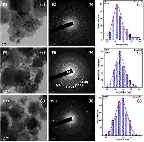 A TEM Image B SAED Pattern C Particle Size Distribution For The