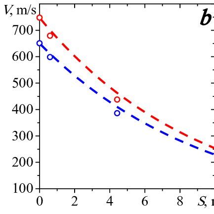 Velocity Distance Relationship For Strikers With Different Masses And