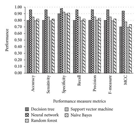 Comparison Of The Performance Measure Metrics Using Dataset 2
