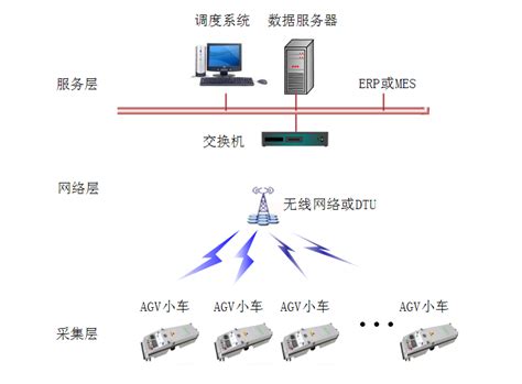 Agv智能调度系统解决方案