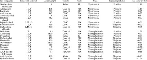 Experimental Validation Of Signature Predictions Download Table