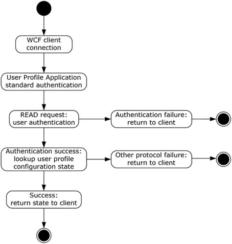 Ms Upwcfws Server Details Microsoft Learn