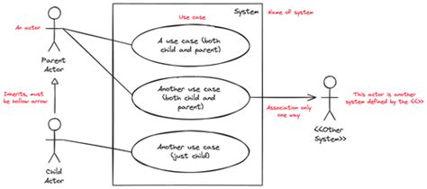 Software Engineering Principles Unified Modelling Language Uml