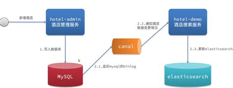 Es 数据同步 Chuangzhou 博客园