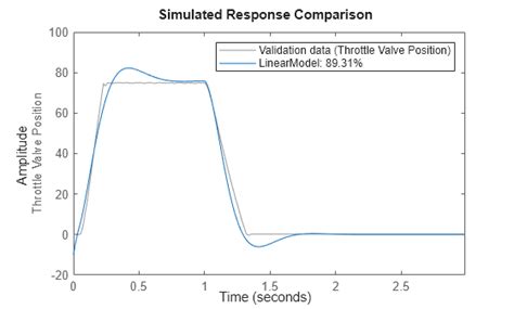 Estimate Nonlinear Arx Models Initialized Using Linear Arx Models Matlab And Simulink