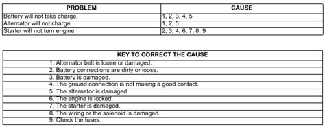 BobCat E35 ELECTRICAL SYSTEM INFORMATION Troubleshooting Chart