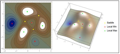 Plotting Finding All Maxima And Minima Of A Function Mathematica