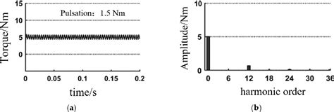 Figure 3 From Torque Ripple Reduction Of Dtc Based On An Analytical Model Of Pmsm Semantic Scholar