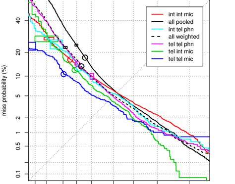 Det Curves Obtained For Tno 1 In Nist Sre 2008 After Pooling All