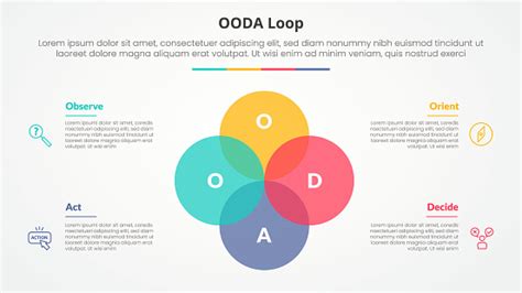 큰 원이 있는 슬라이드 프레젠테이션을 위한 Ooda 루프 인포그래픽 개념은 플랫 스타일의 4포인트 목록과 함께 벤 블렌드 조합을 결합합니다 개념에 대한 스톡 벡터 아트 및