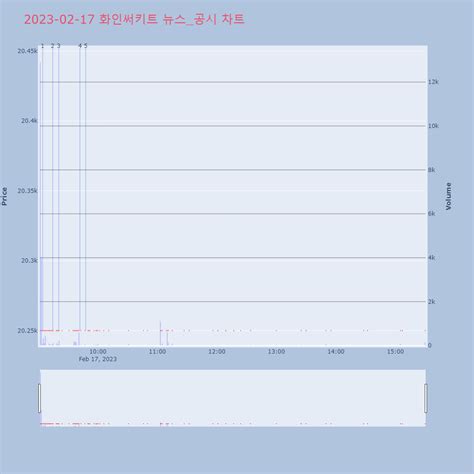 코딩 주식 파이썬 2023 02 17 특징주 화인써키트